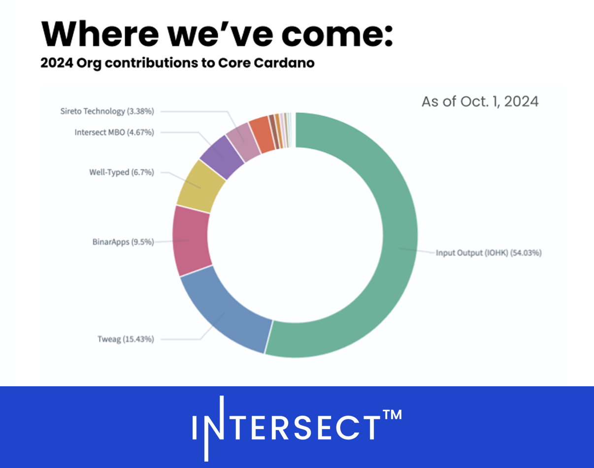 Decentralizing Cardano development with Intersect